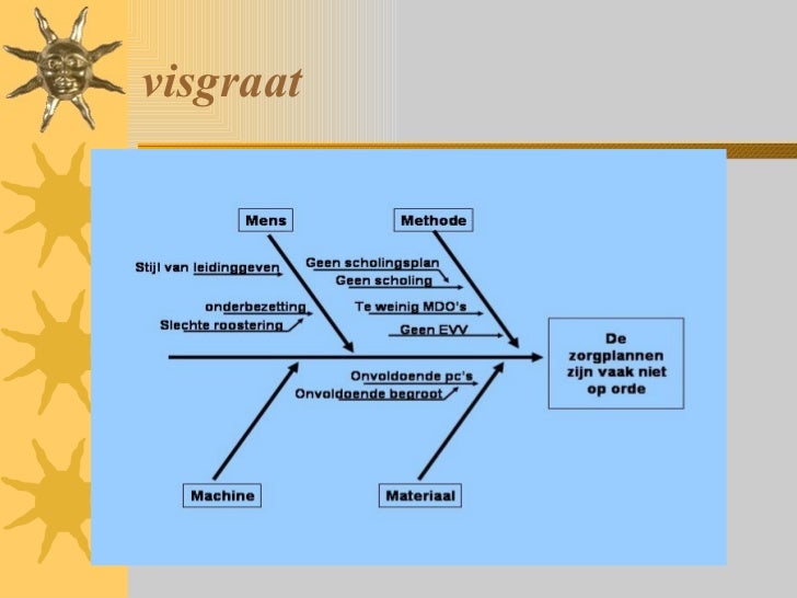Kwal zorg nov 2010 producttoets 8