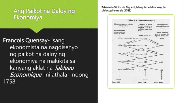 AP 9: Kwarter 3_Modyul 1_Paikot na Daloy ng Ekonomiya.pptx