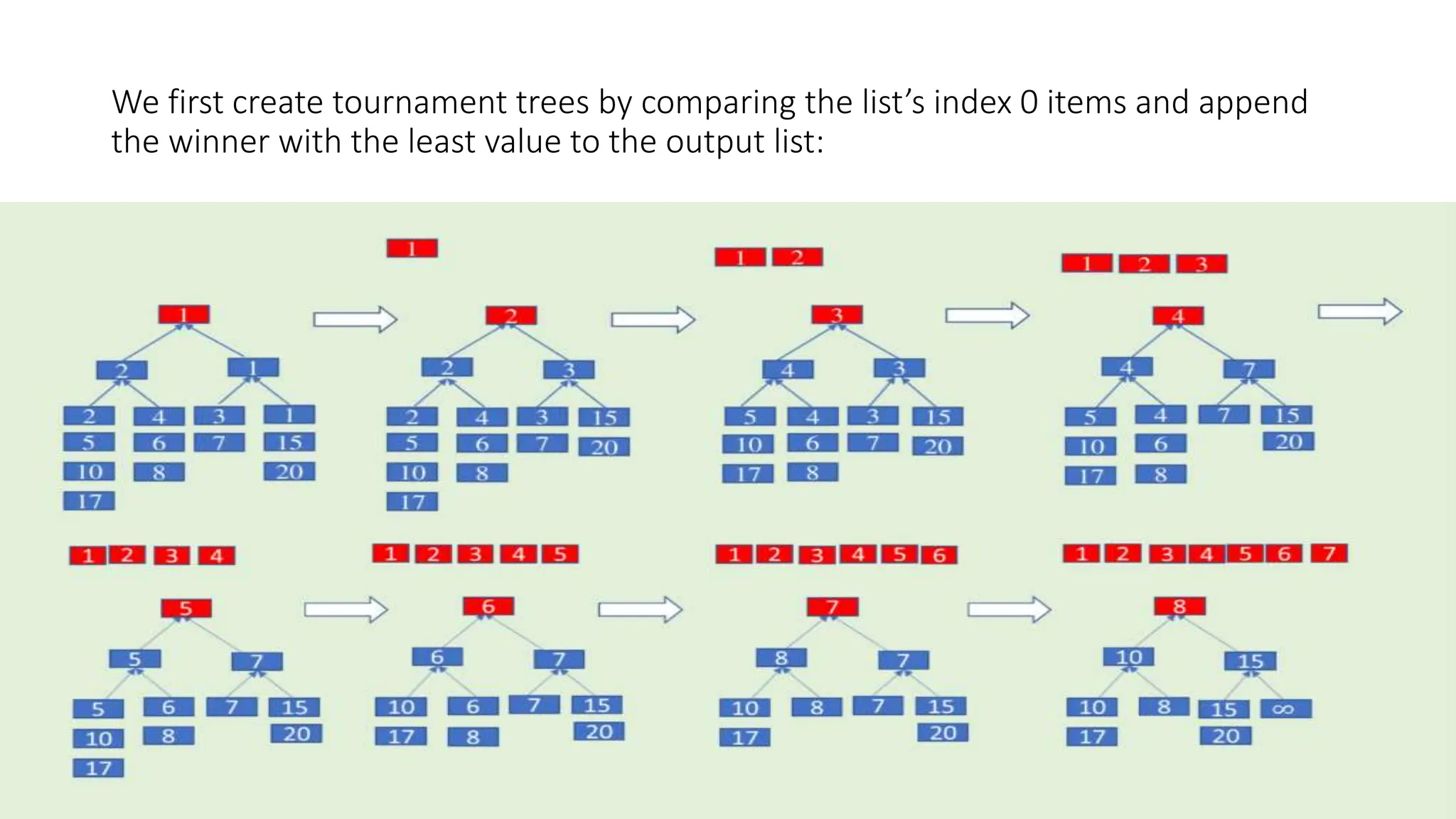 K way merging advanced data structures materials | PPTX