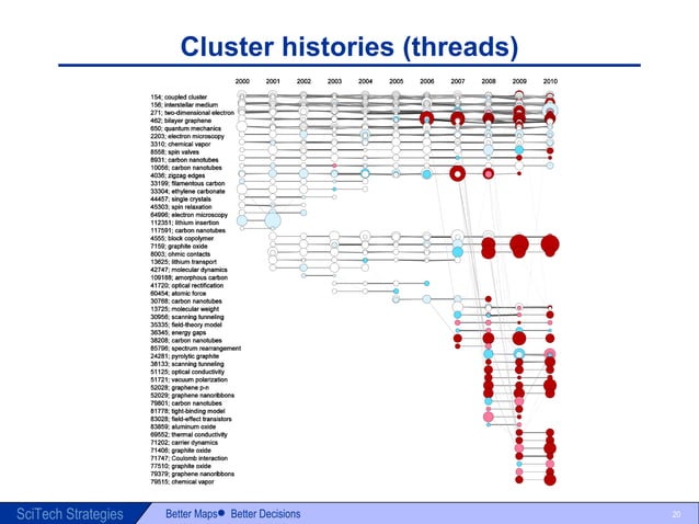 Taxonomy and Corpus Assessment: Using Visualization | PPT