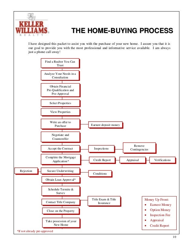 Kw home buying_packet