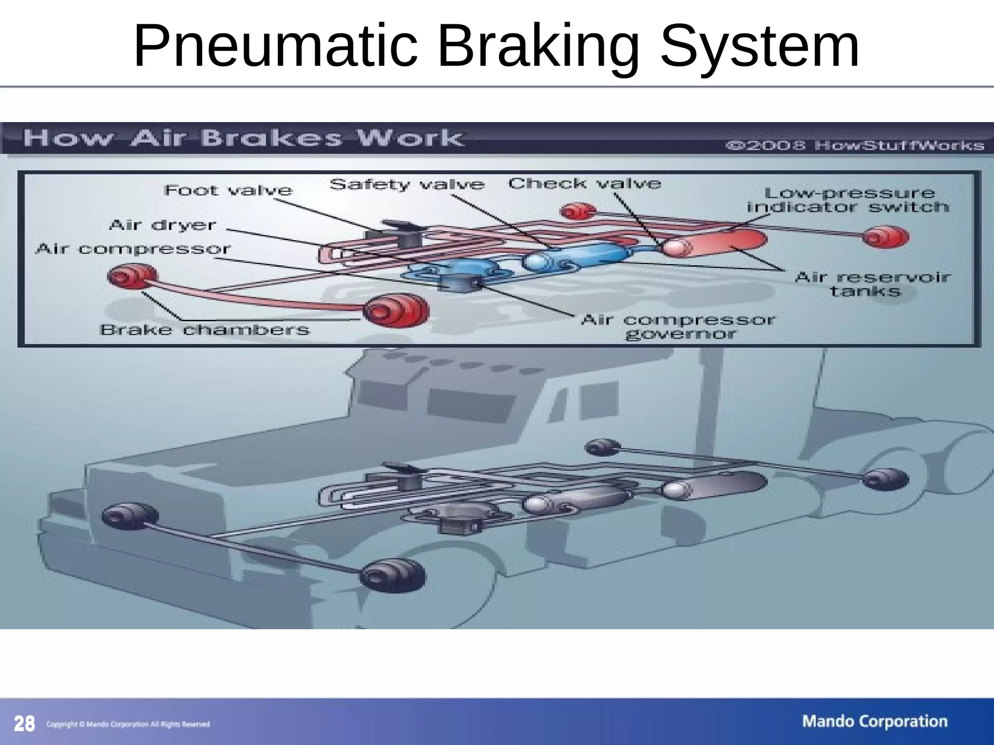 BRAKING SYSTEM | PPT
