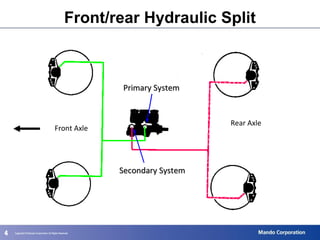 BRAKING SYSTEM | PPT
