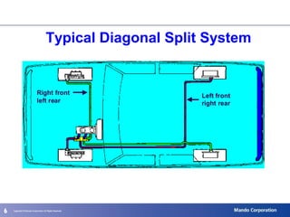 BRAKING SYSTEM | PPT