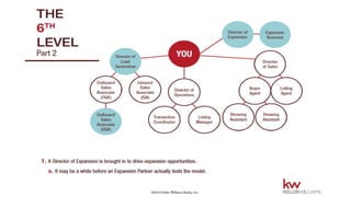 Keller Williams Team Leverage Model | PPT