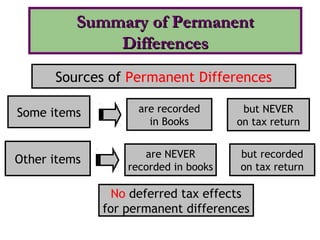 Accounting for Income Tax | PPT