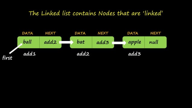 Linked list - Data structure | PPT Linked list - Data structure | PPT