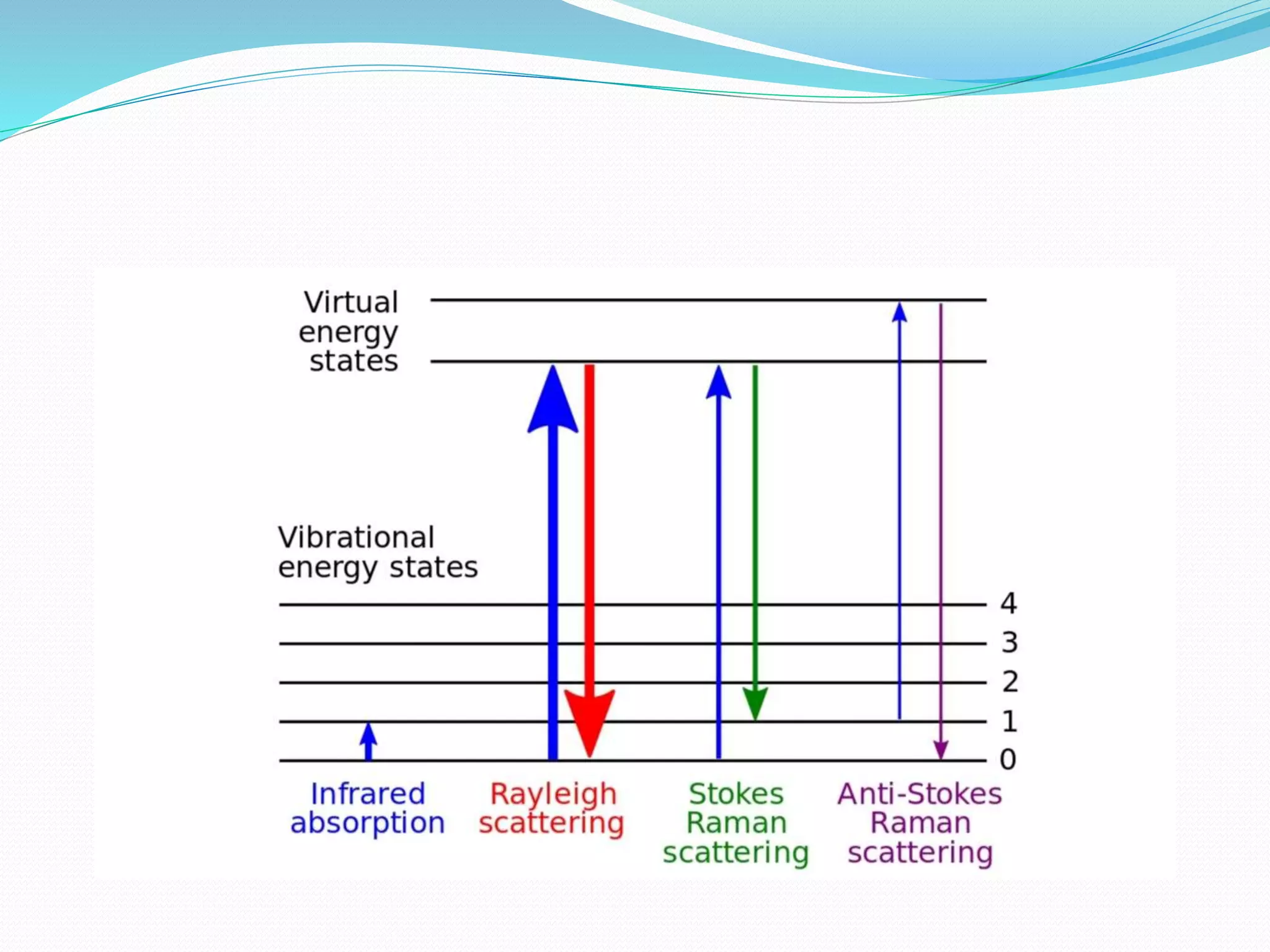 Quantum Theory of Raman effect | PPTX