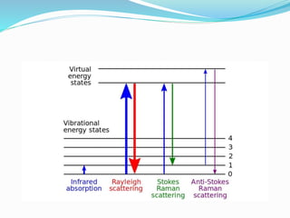Quantum Theory of Raman effect | PPTX