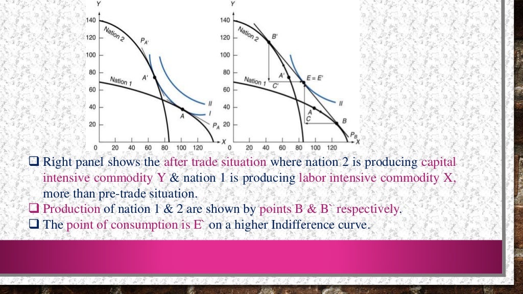 Hecsher-ohlin theorem, Modern theory of international trade.
