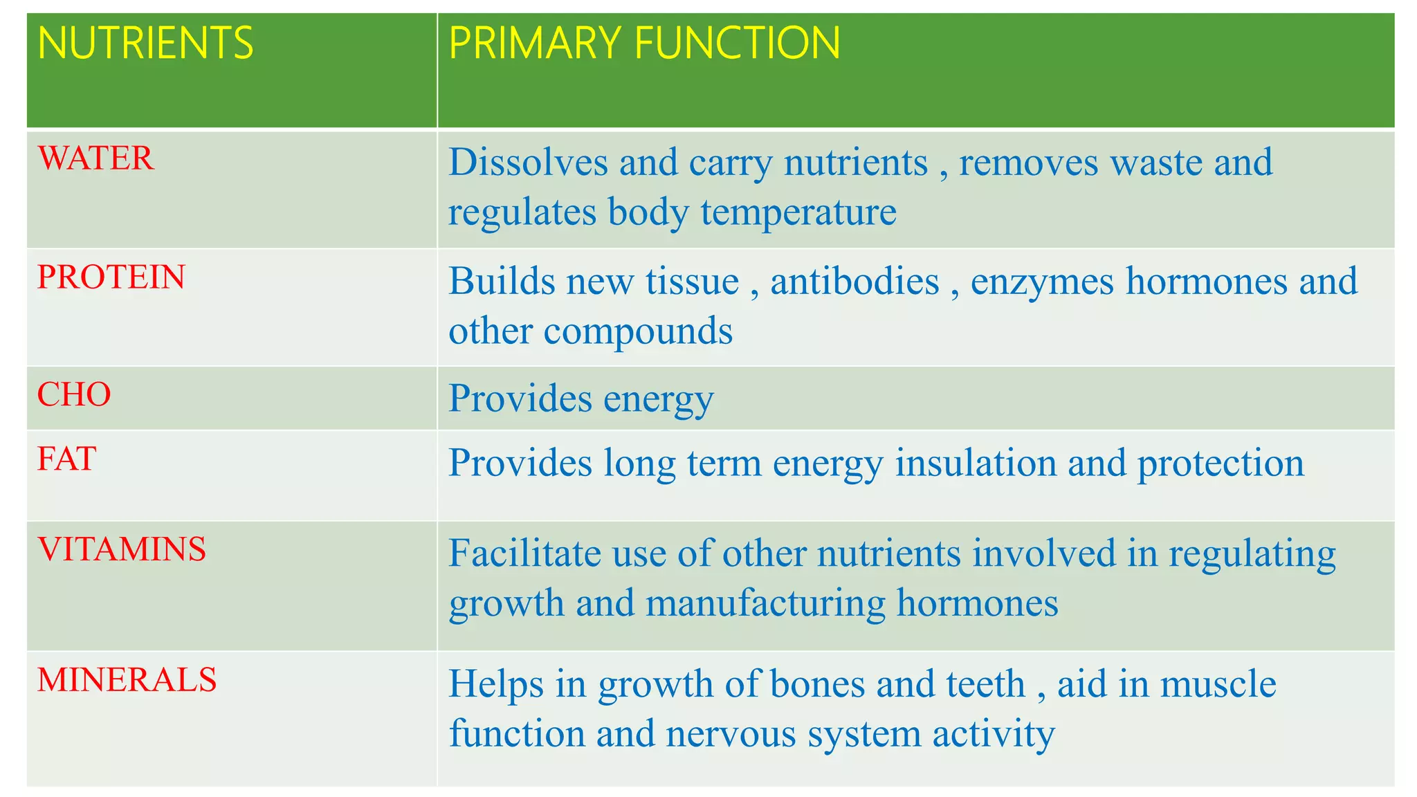 Nutrients and nutritional requirements of children | PPTX