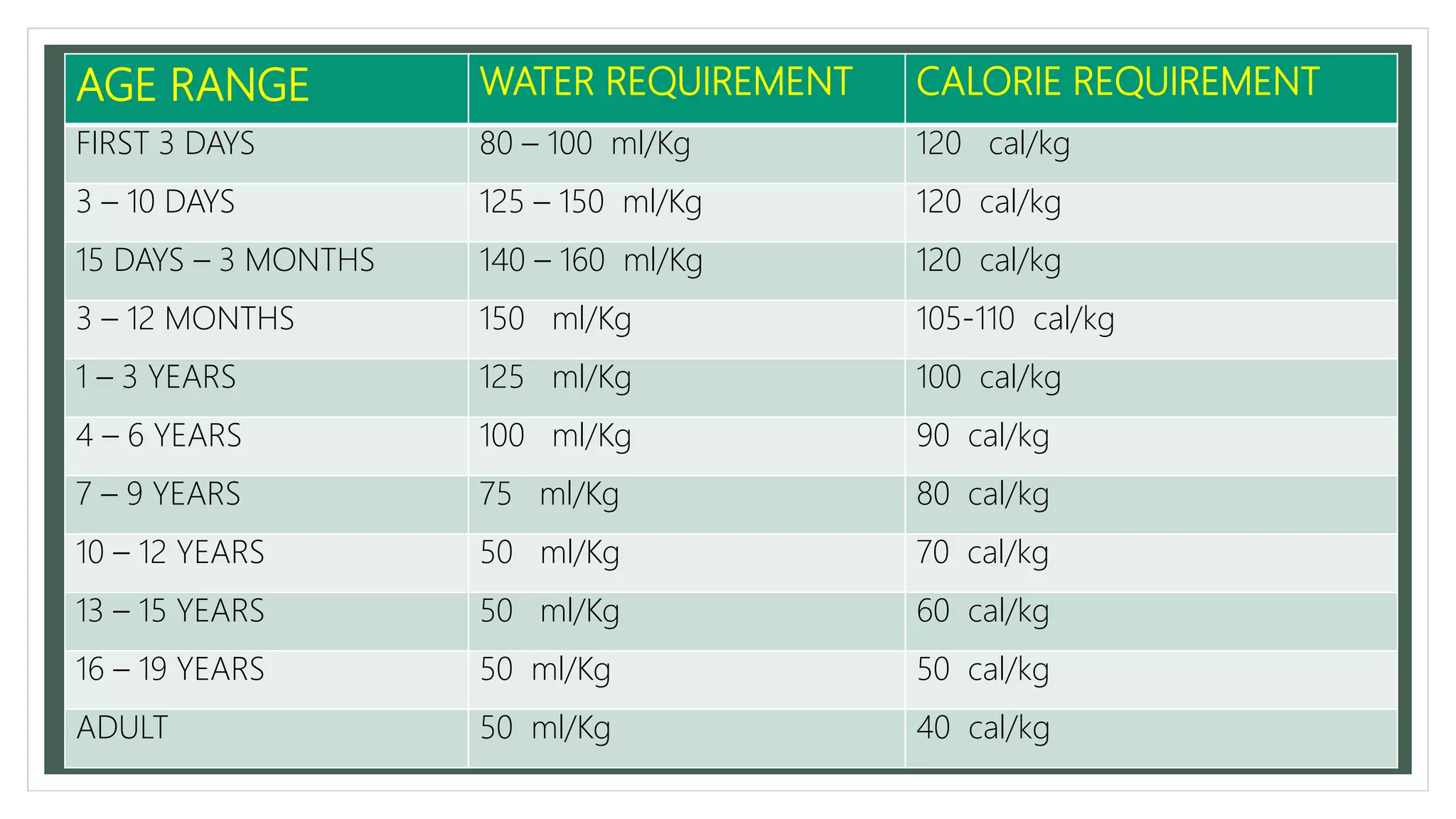 Nutrients and nutritional requirements of children | PPTX
