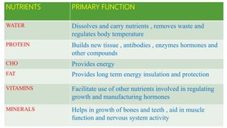 Nutrients and nutritional requirements of children | PPTX