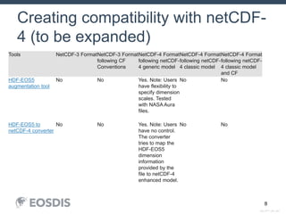Moving form HDF4 to HDF5/netCDF-4 | PPTX | Databases | Computer Software and Applications