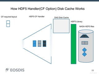 Efficiently serving HDF5 via OPeNDAP | PPT