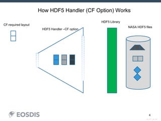 Efficiently serving HDF5 via OPeNDAP | PPT