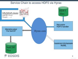Efficiently serving HDF5 via OPeNDAP | PPT