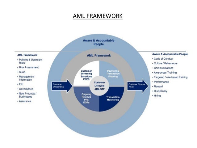 KYC AML regulation in EU