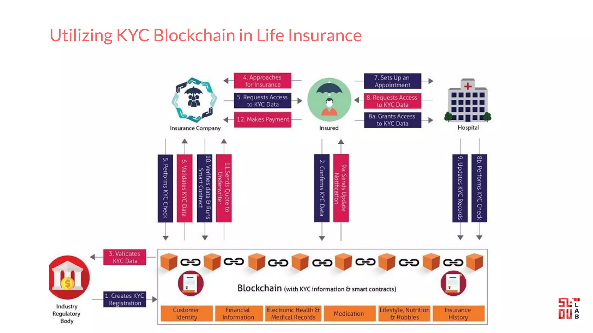 KYC Blockchain in Insurance Industry | PDF