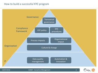 How to build a successful KYC program | PPT