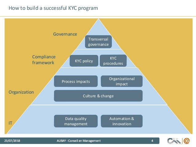 How to build a successful KYC program
