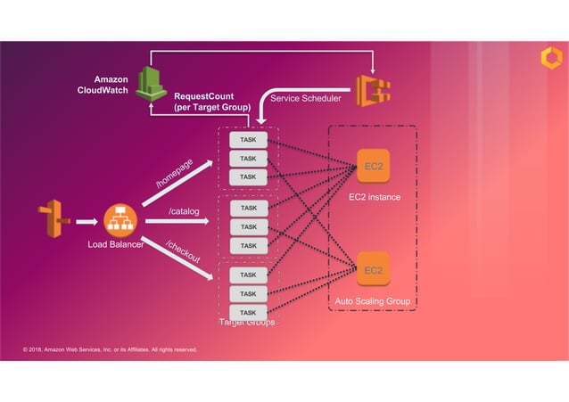 Aws Container Services Ppt