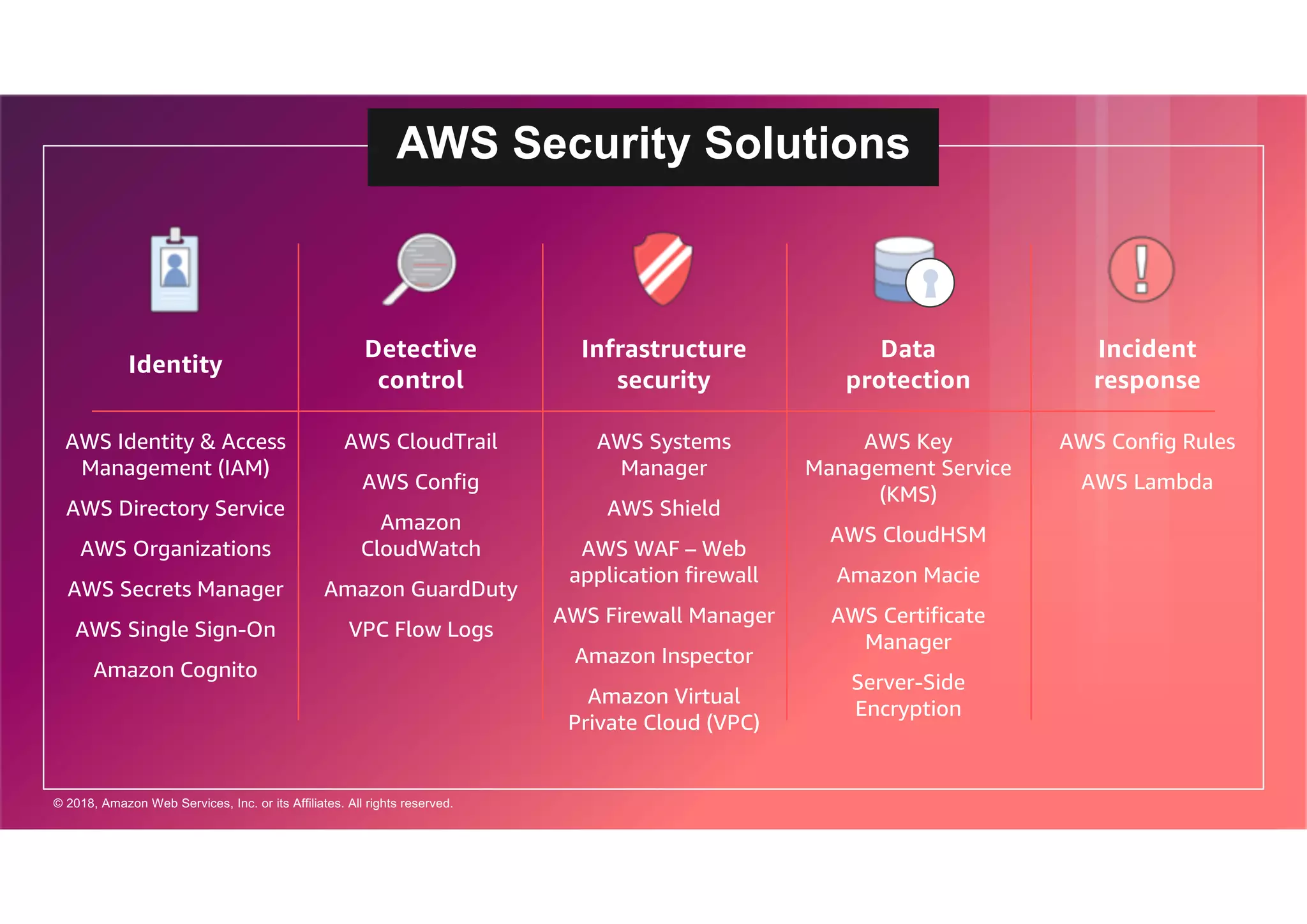 AWS Security Best Practices | PDF
