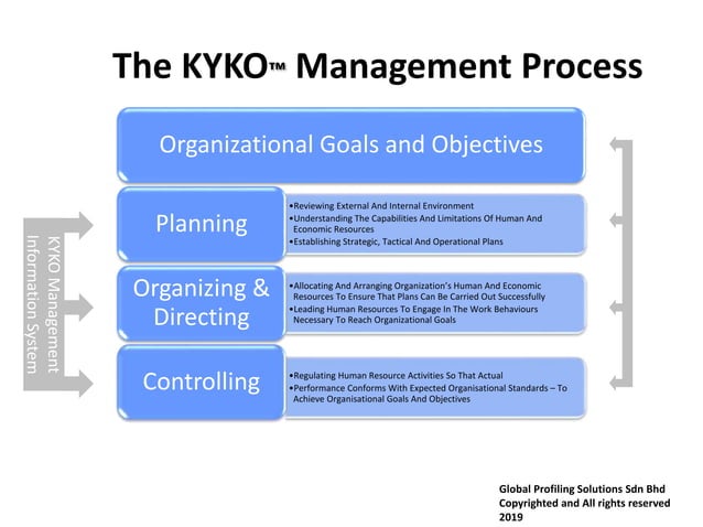 Kyko a management profiling system | PPT