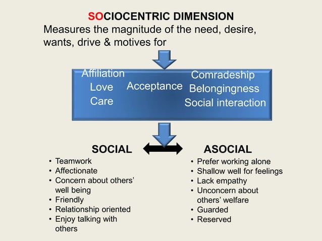 Kyko - an integrated model of personality profile | PPTX