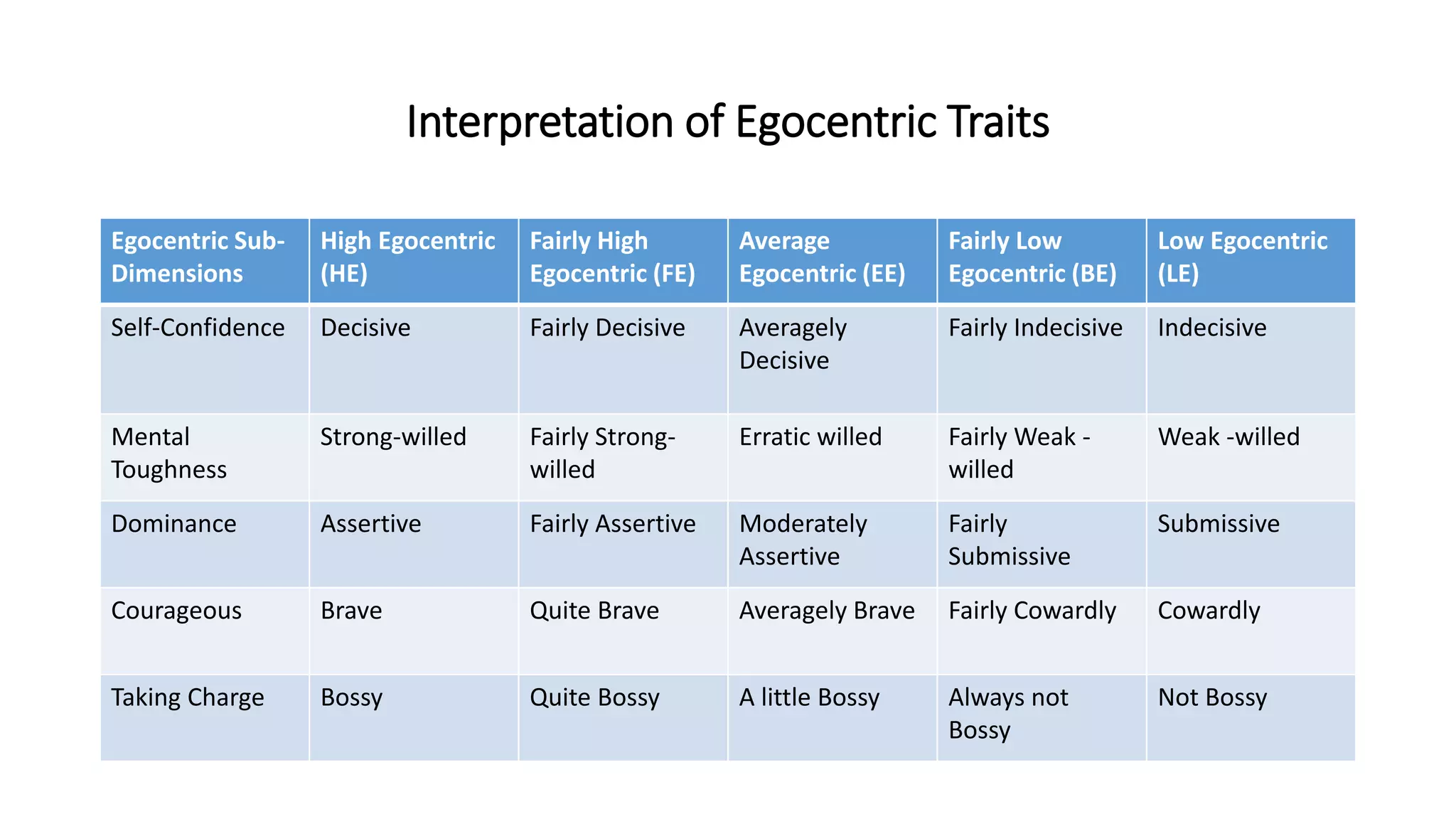 Kykology - Egocentric Dimension: Types and traits of the integrated ...