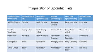Kykology - Egocentric Dimension: Types and traits of the integrated ...