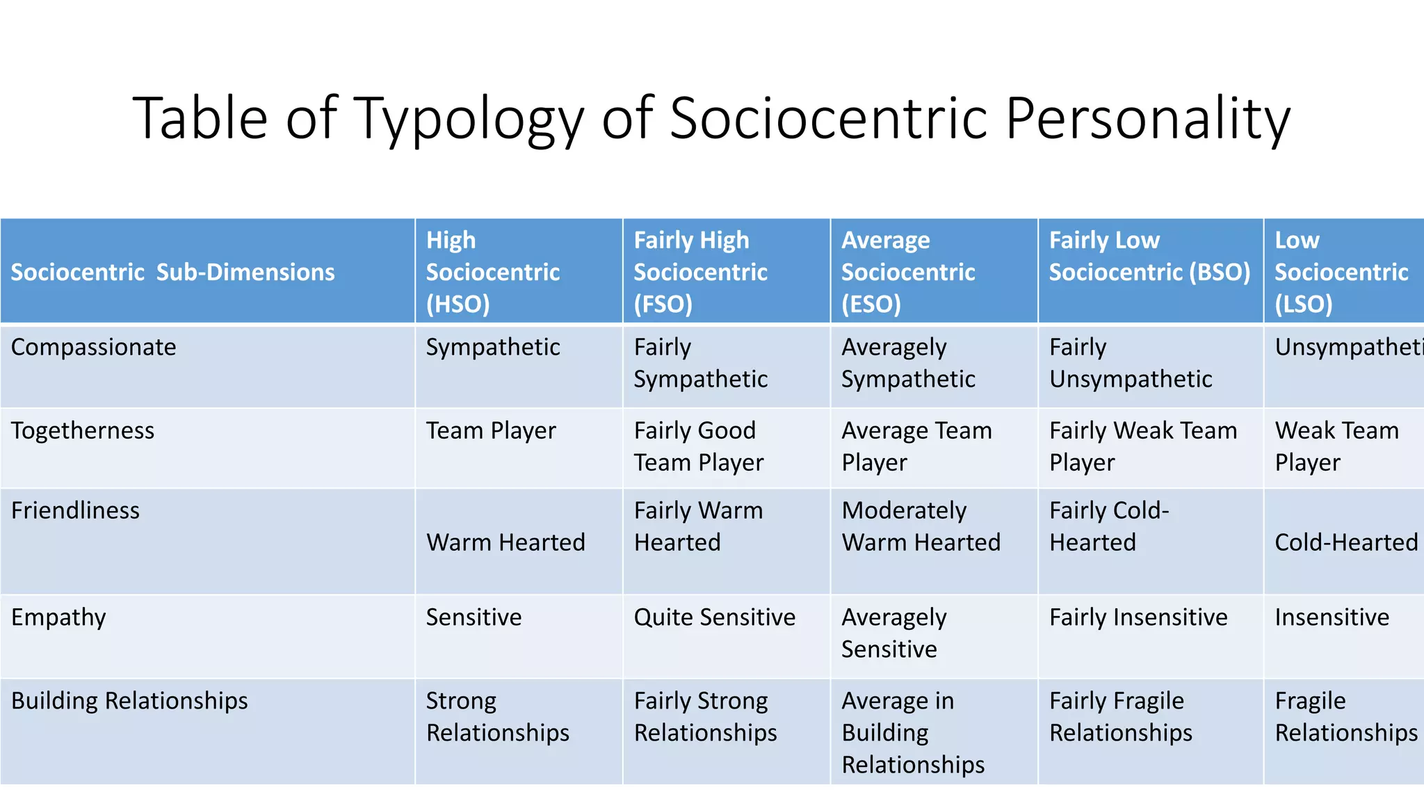 Kykology sociocentric dimension of the integrated model of personality ...