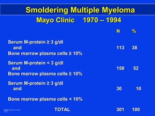 Monoclonal Gammopathy of Undetermined Significance and Smoldering ...