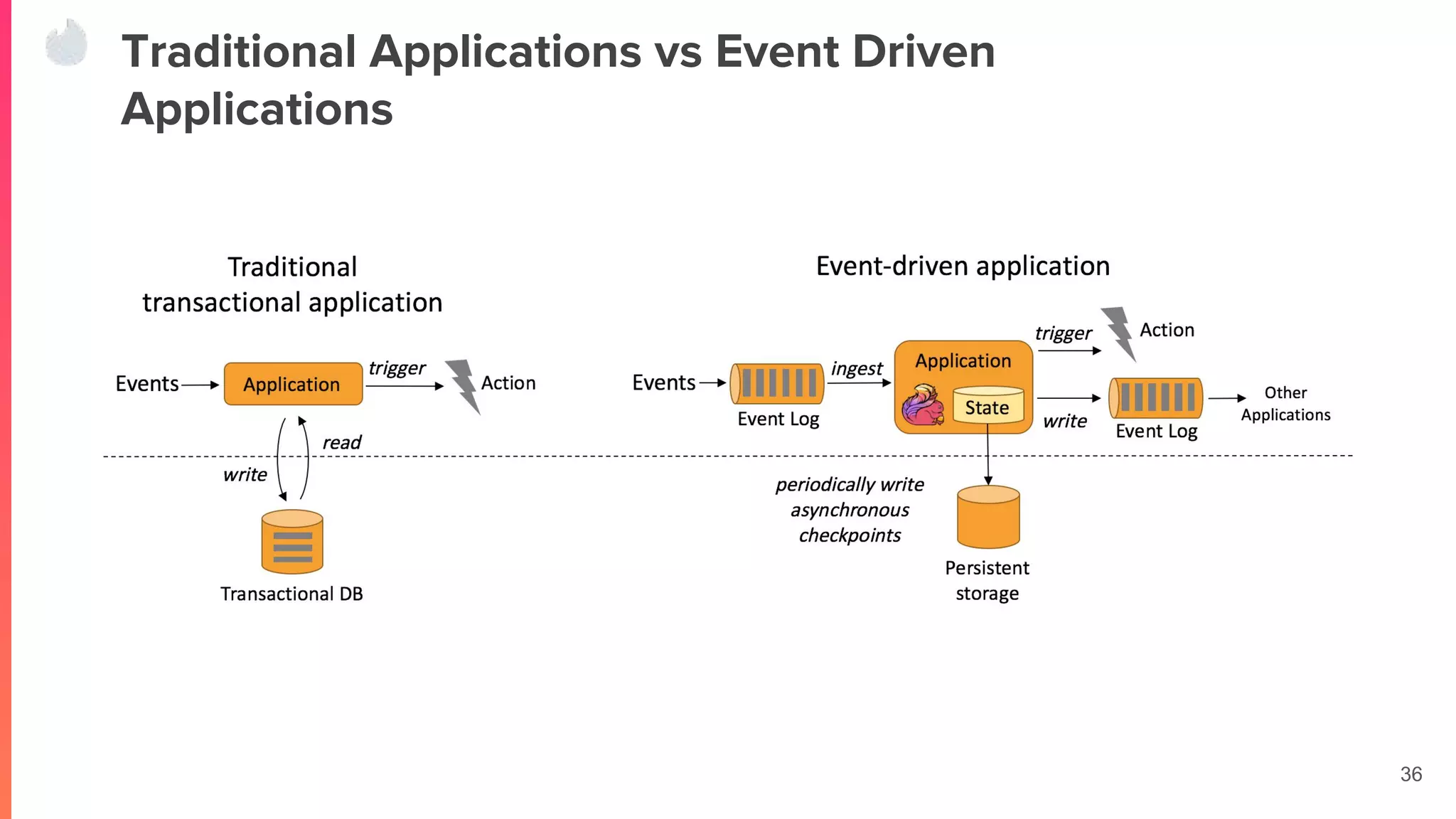 Event Driven Architecture with a RESTful Microservices Architecture (Kyle Bendickson, Tinder ...