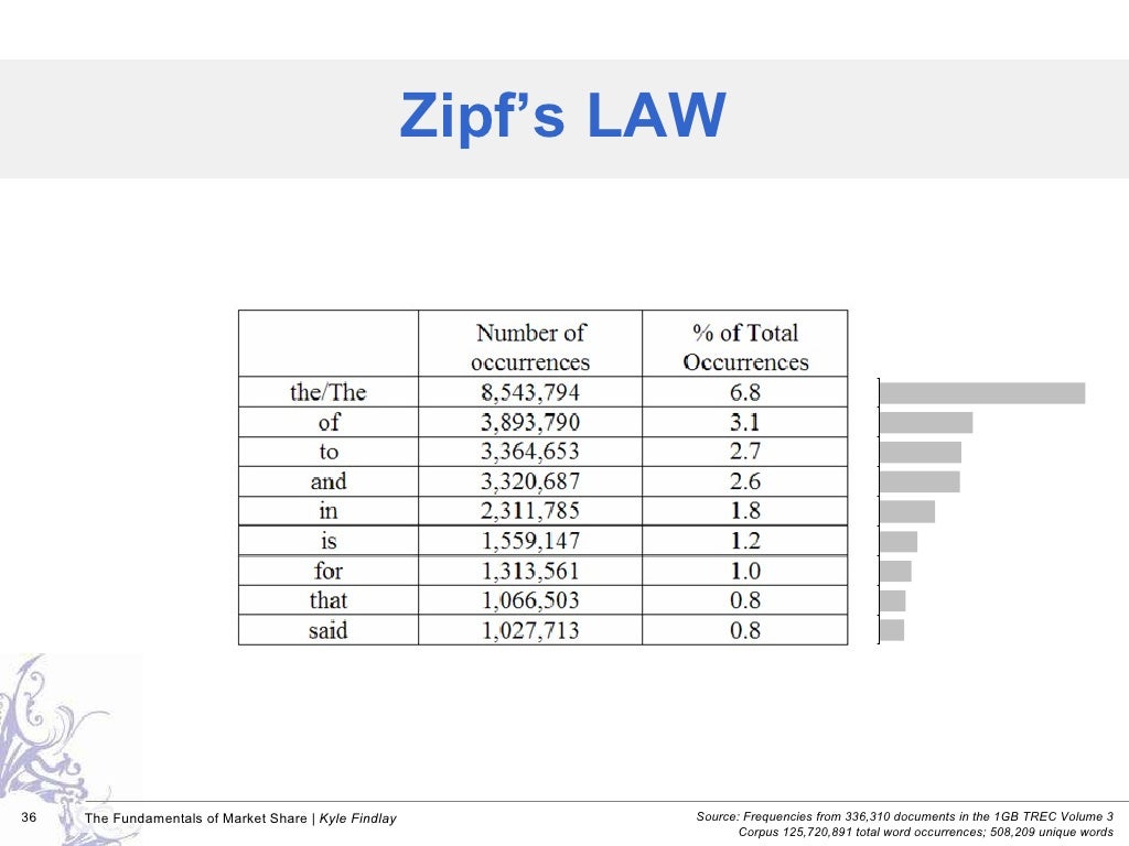 Zipf’s LAW Source: Frequencies from