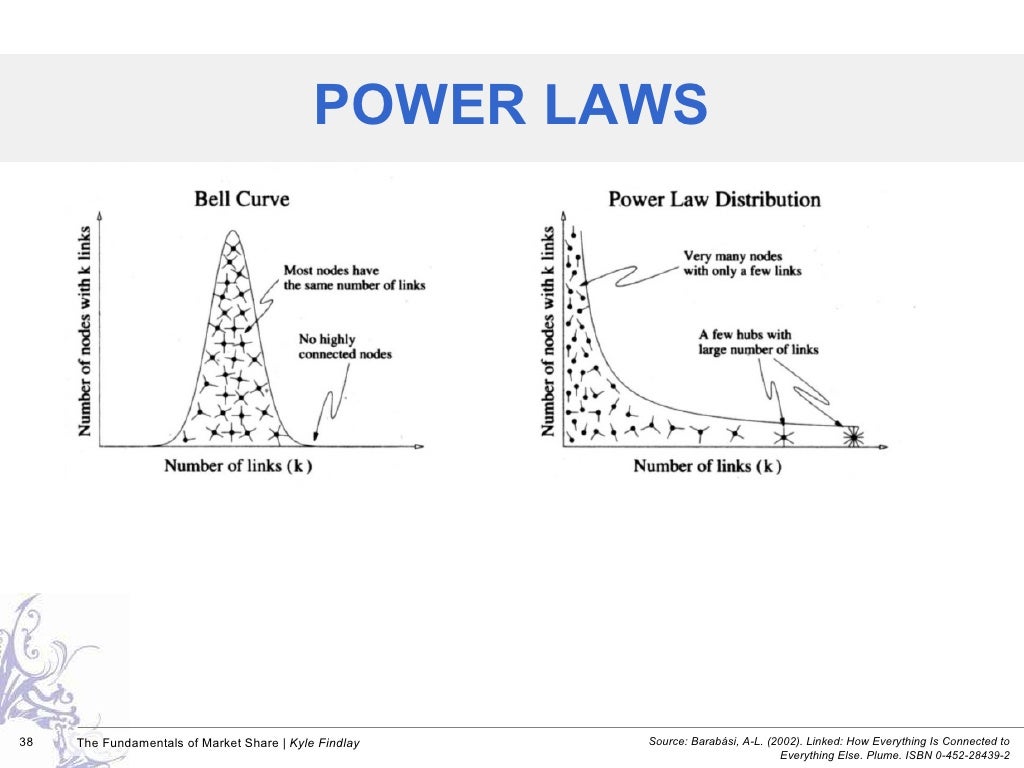 POWER LAWS Source: Barabási, A-L.