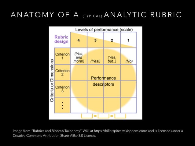 Designing Rubrics for Competency-based Education | PDF | Educational ...