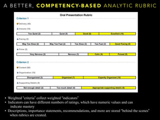 Designing Rubrics for Competency-based Education | PDF