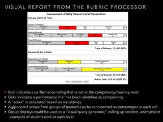 Designing Rubrics for Competency-based Education | PDF