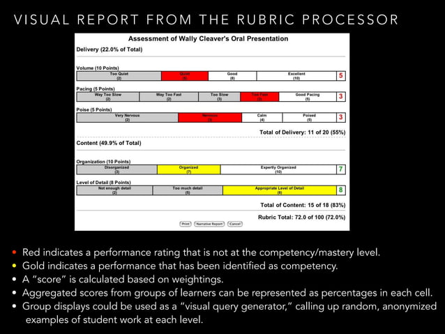 Designing Rubrics for Competency-based Education | PDF | Educational ...