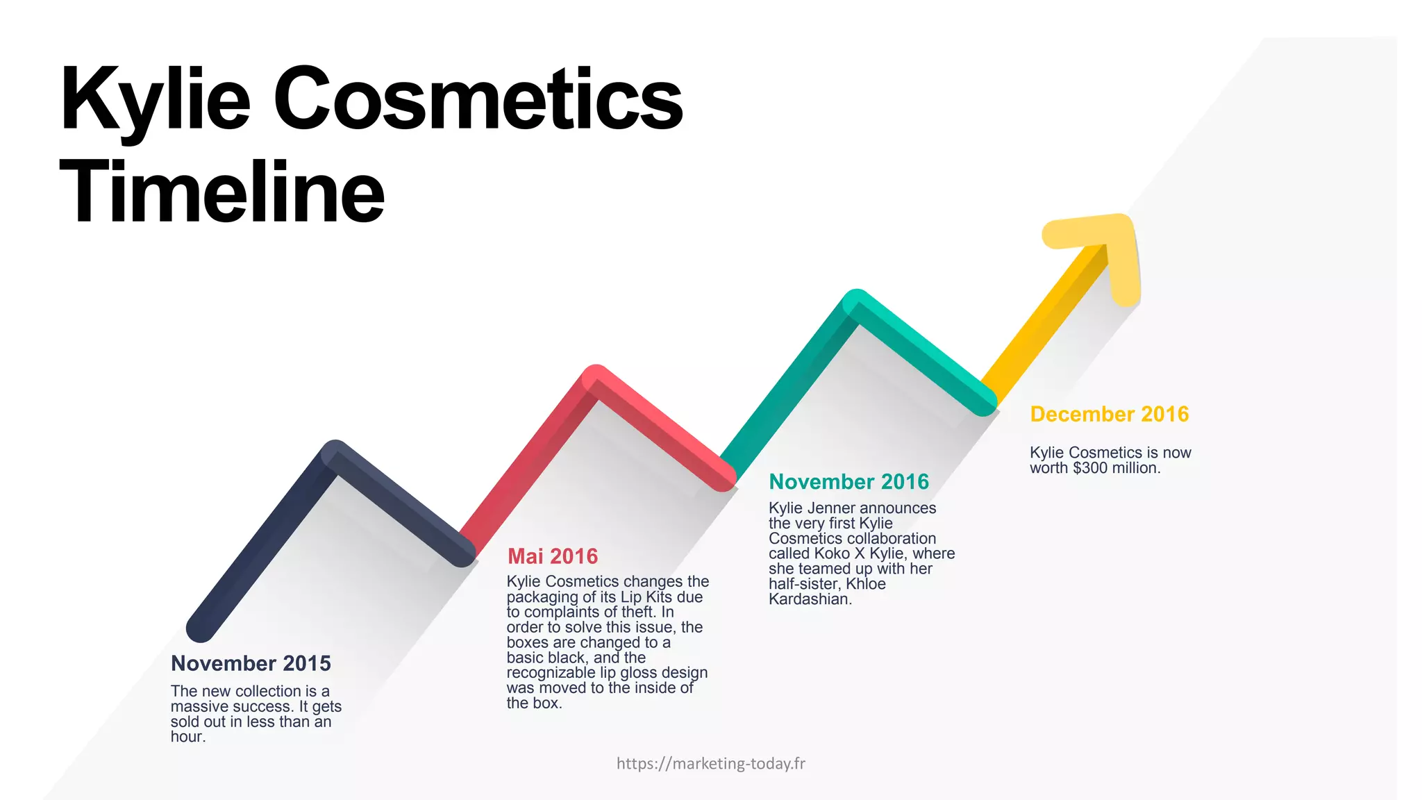 Kylie cosmetics Timeline | PPTX