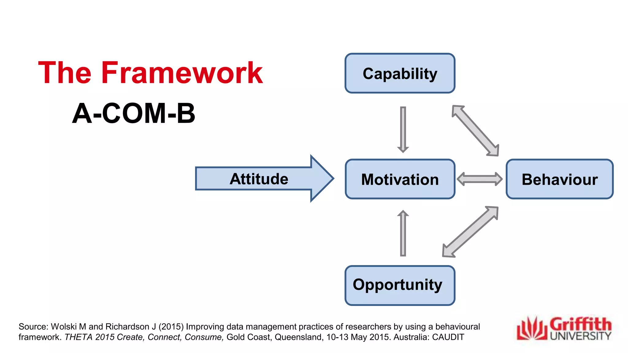 Using a behavioral framework to understand researchers data management ...