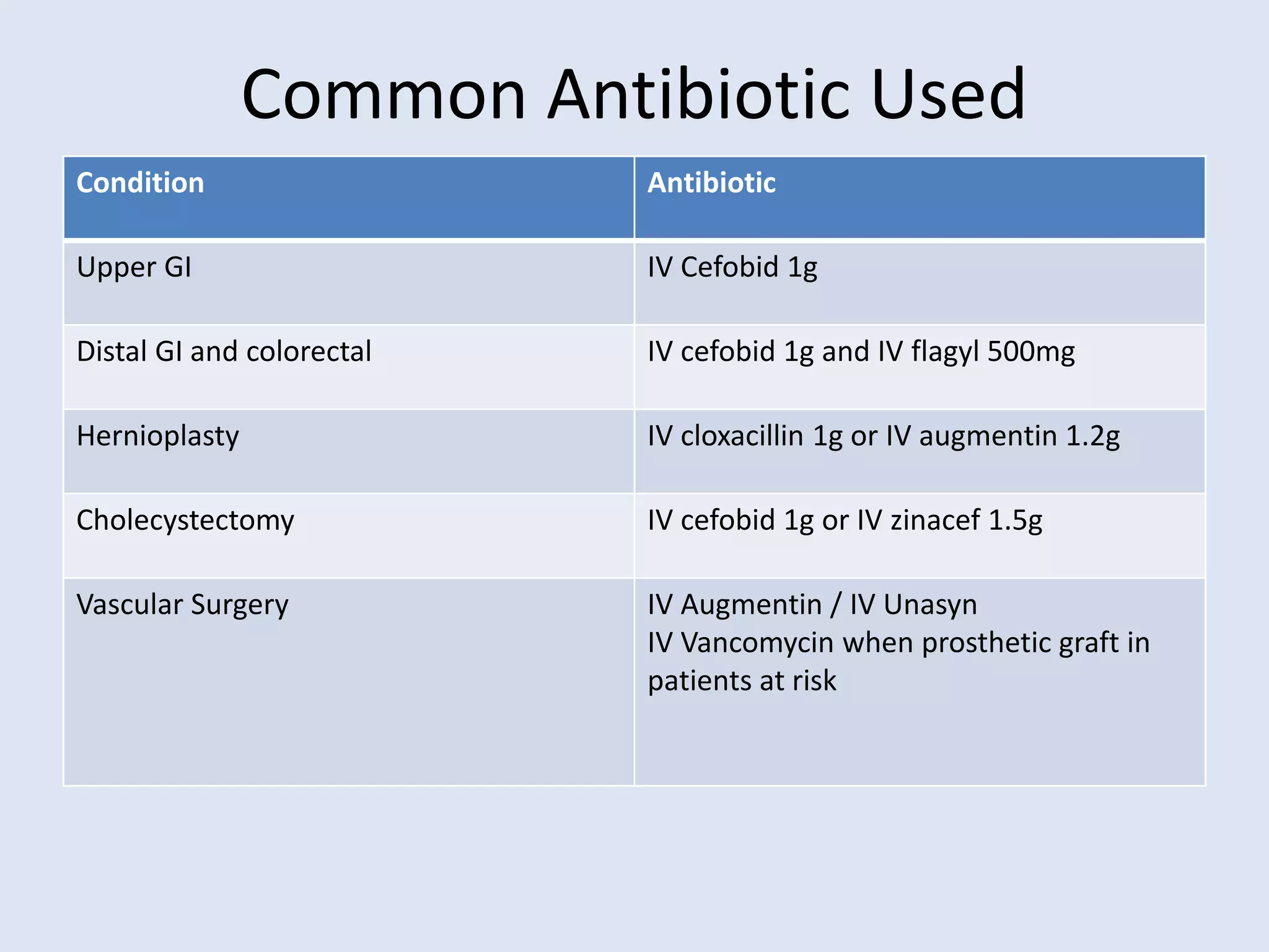 Principle of antibiotic prophylaxis | PPTX