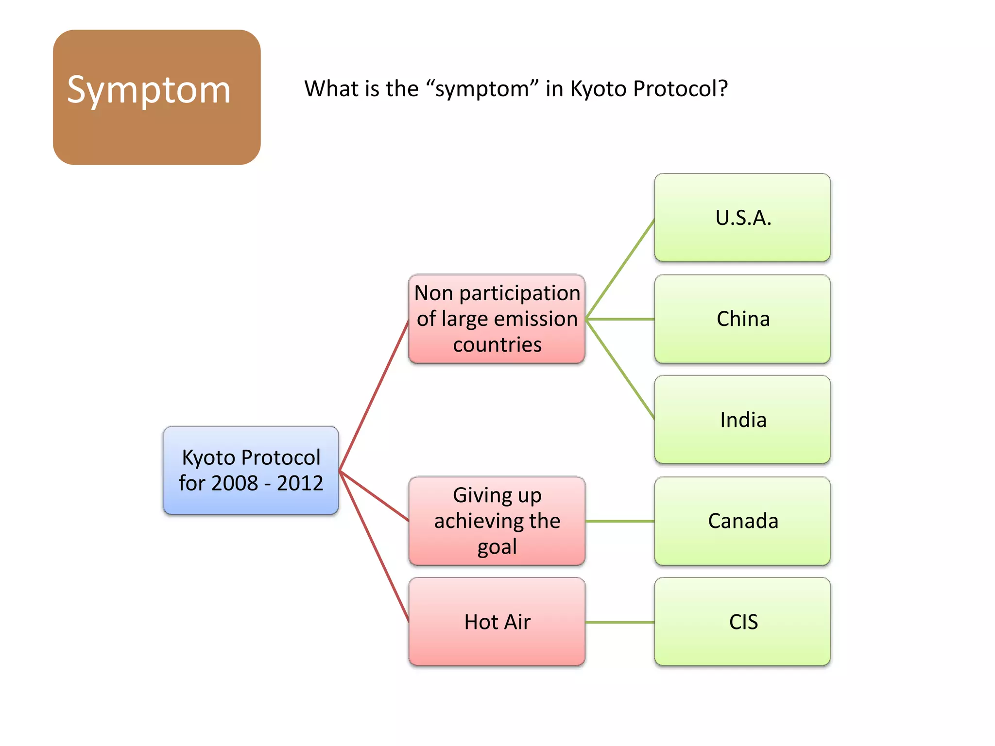 Kyoto Protocol | PPTX