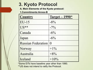 Kyoto Protocol to The UNFCCC by Md Sohrab Hossain | PPT