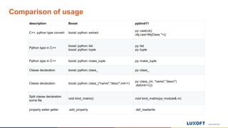 Kyrylo Cherneha "C++ & Python Interaction in Automotive Industry" | PDF