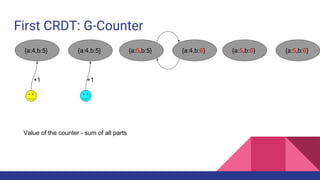 Kyryl Sablin Crdt and their uses | PPT