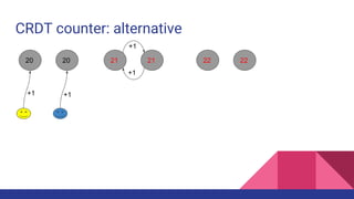 Kyryl Sablin Crdt and their uses | PPT