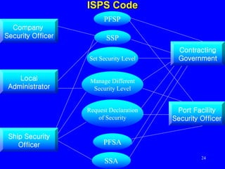 IMO ACTIVITIES TO ENHANCE MARITIME SECURITY .ppt