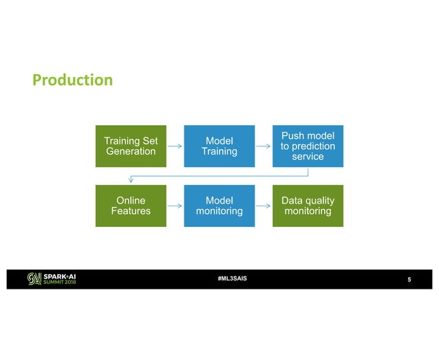 AirBNB - Zipline: Airbnb’s Machine Learning Data Management Platform | PPT